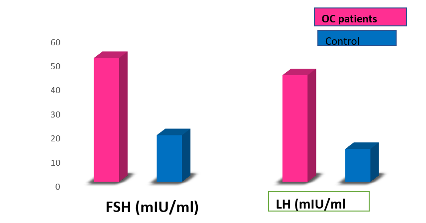 Variation of Serum Interleukin, Gonadotropins hormone and Steroid ...