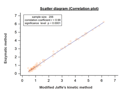 Analytical performance comparisons of Modified Jaffe’s kinetic method ...