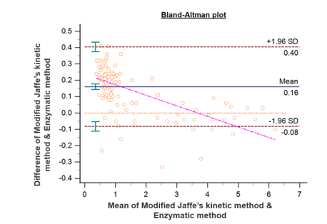 Analytical performance comparisons of Modified Jaffe’s kinetic method ...