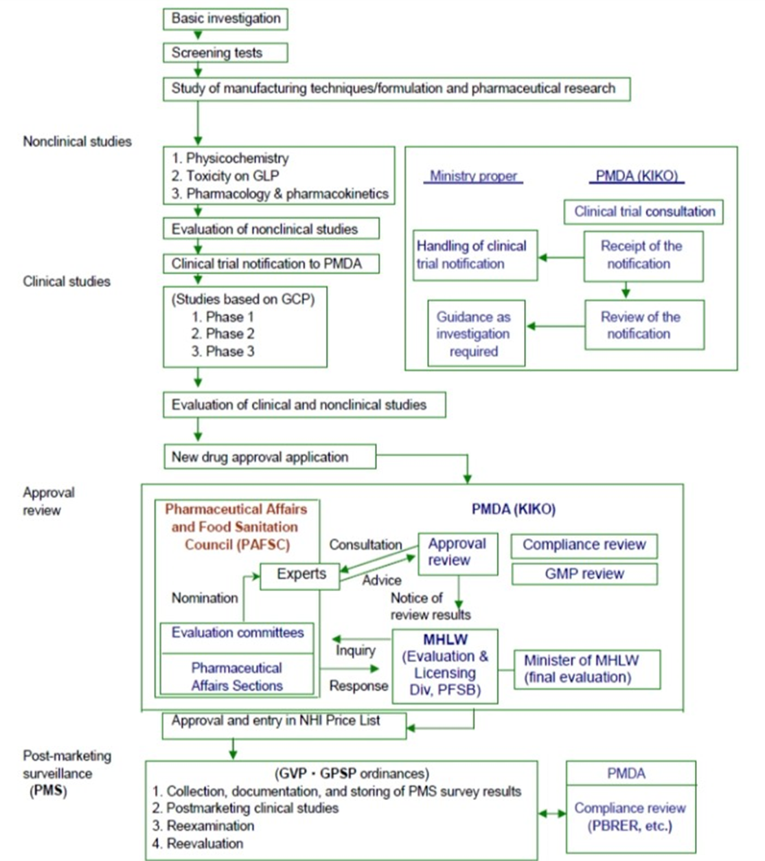 Regulatory Approval process for marketing drug in Japan