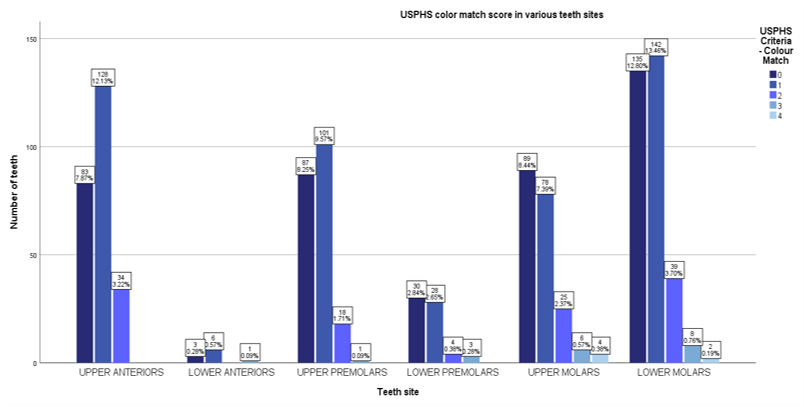 Evaluation of single crowns using USPHS criteria during cementation - A ...