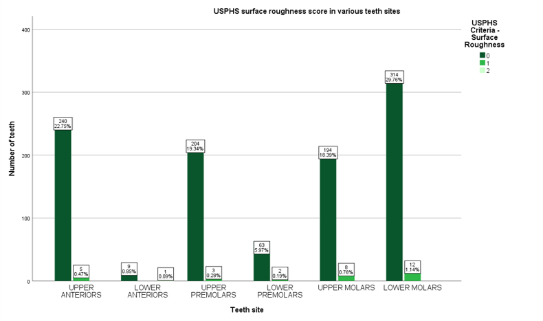 Evaluation of single crowns using USPHS criteria during cementation - A ...