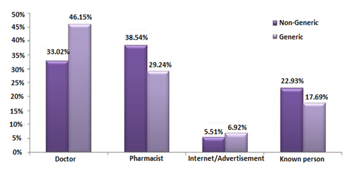 A Study on the Dispensing Pattern of OTC Medications in Community ...