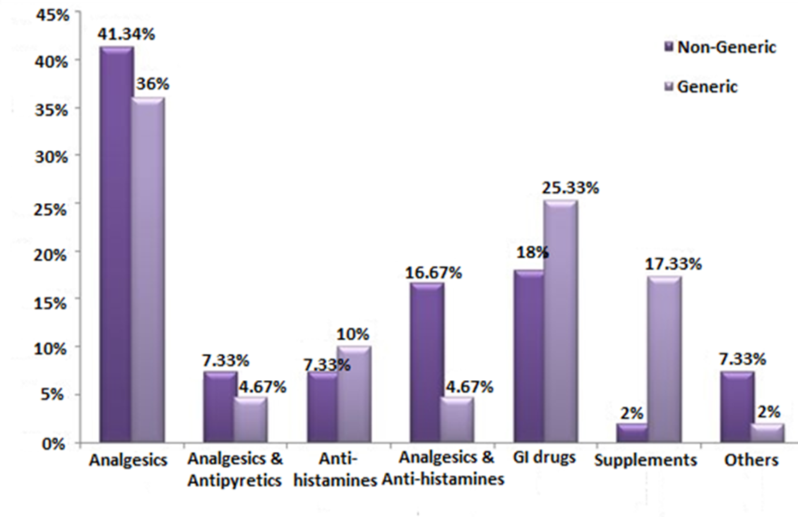 A Study on the Dispensing Pattern of OTC Medications in Community ...