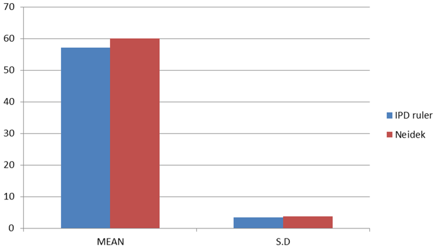 A Study To Compare The Accuracy Of Interpupillary Distance Measured ...