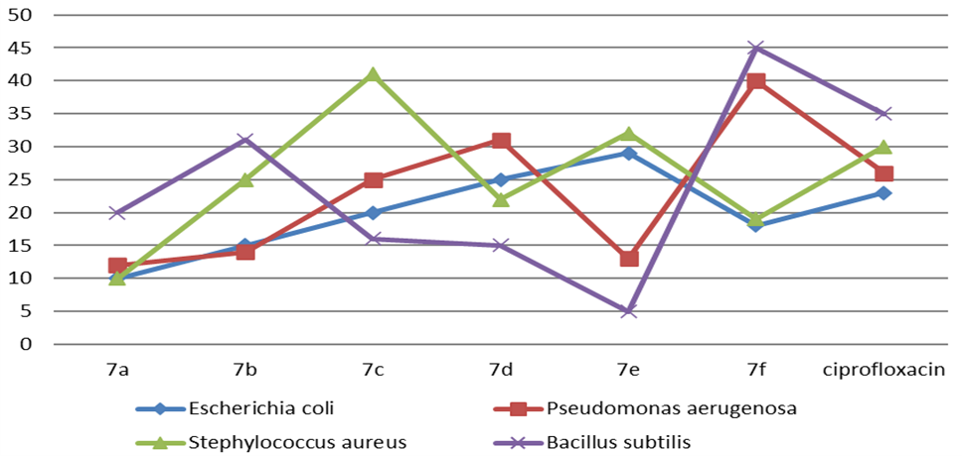 Synthesis and study of spectrally diagnosed heterocyclic compound