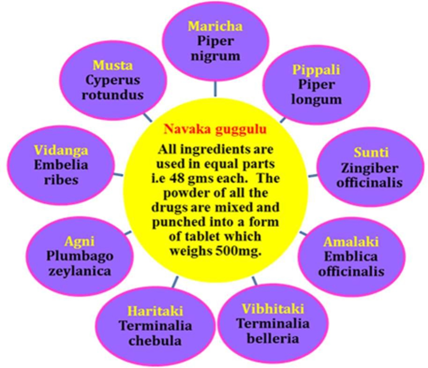 Efficacy of navaka guggulu in the management of obesity: A case study