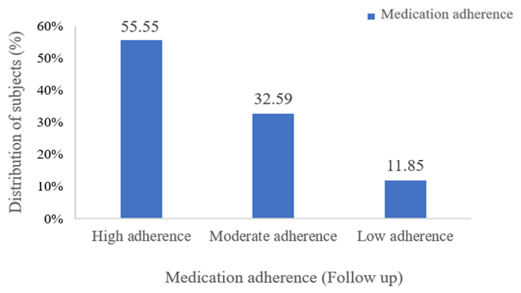 Assessment of Health-Related Quality of Life and Medication Adherence ...
