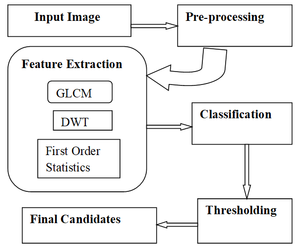 A Fuzzy clustering Approach for Micro Aneurysm Lesion Detection in ...