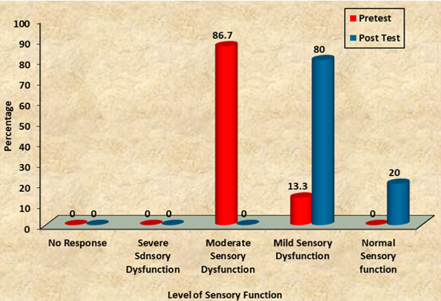Effectiveness of Sensory Stimulation on Sensory Function Among Patients ...