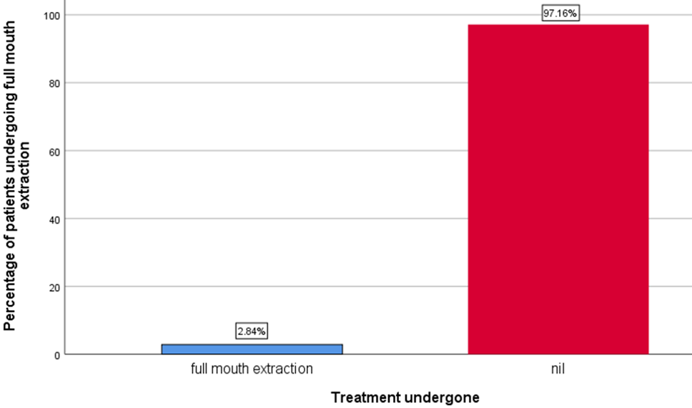 Prevalence of full mouth extraction among patients visiting a dental ...